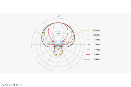 Shotgun Microphone Pickup Pattern