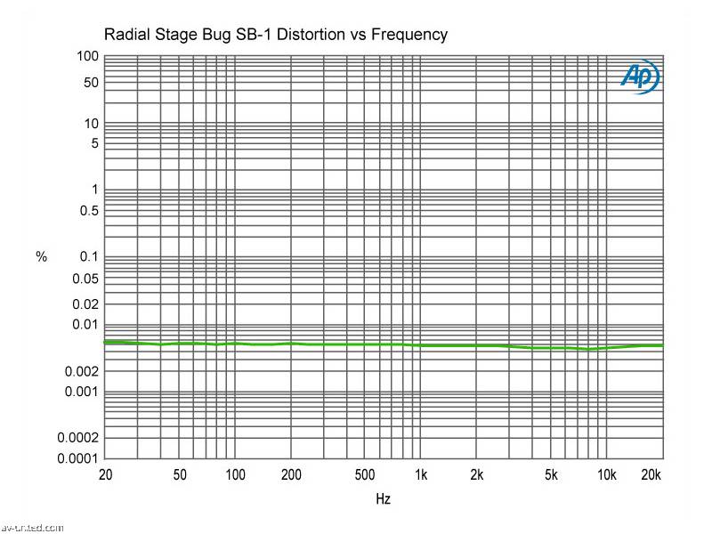Radial Engineering StageBug SB- 1 Ultra Compact Active DI