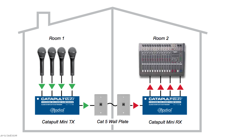 Radial Engineering Catapult Mini TX Compact Cat 5 Analog Snake